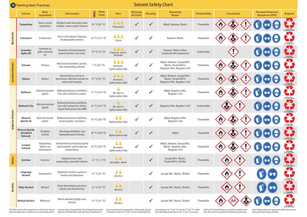 Artist Solvents Safety: Essential Practices for Studio Use – Painting ...